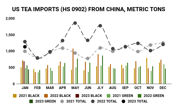 January Tea Report: 2023 China Exports & US Imports - Firsd Tea