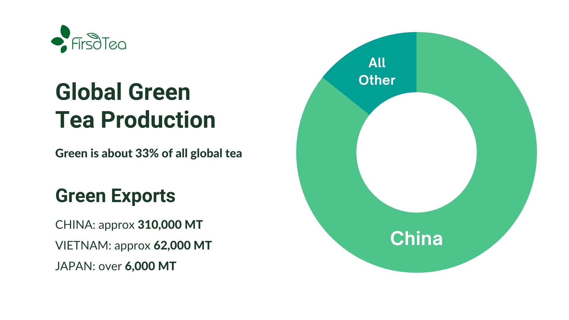 Global Green Tea Report 2022 - Firsd Tea