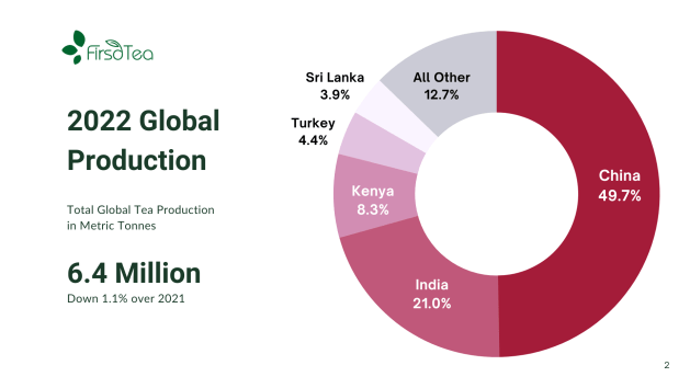 2023 China Tea Report: Production - Firsd Tea