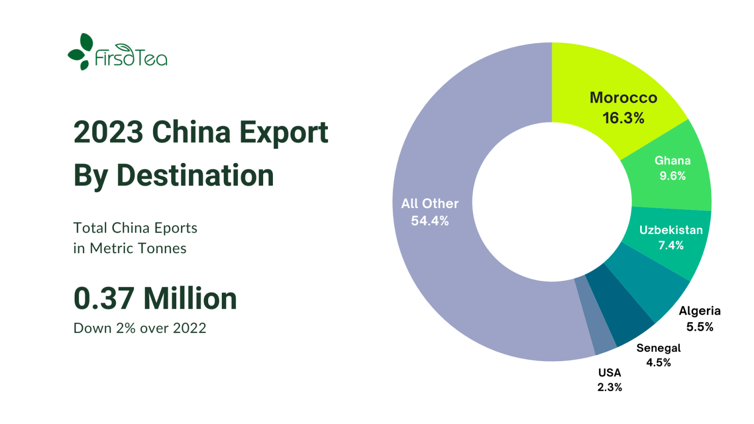 2024 China Tea Report: Exports - Firsd Tea