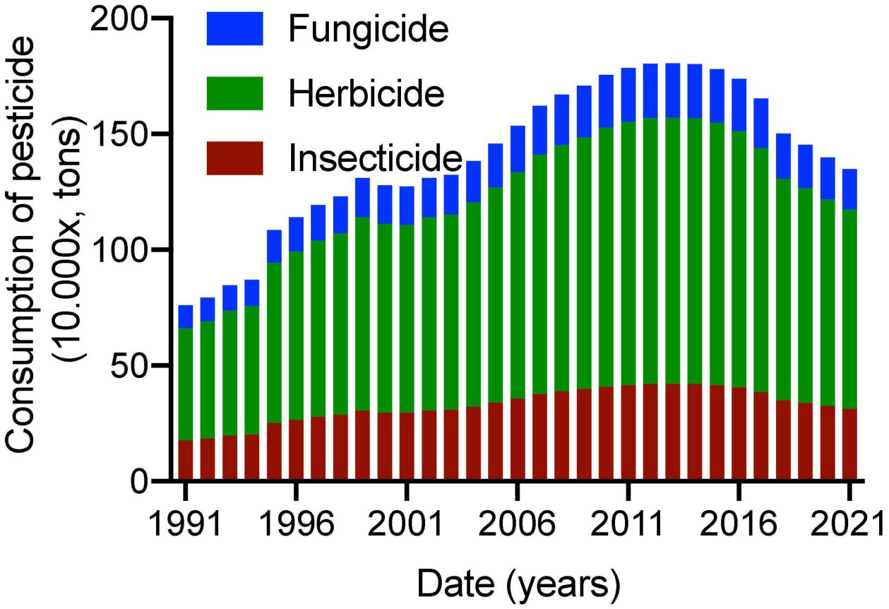 China Advances in Bio-pesticides, Reduction In Chemical Pesticides ...