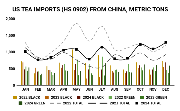 2024 US Tea Import Review - Firsd Tea